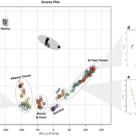 principal component analysis pca of the profiling data shows