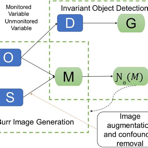 Flowchart Of The Proposed Data Augmentation Method Download