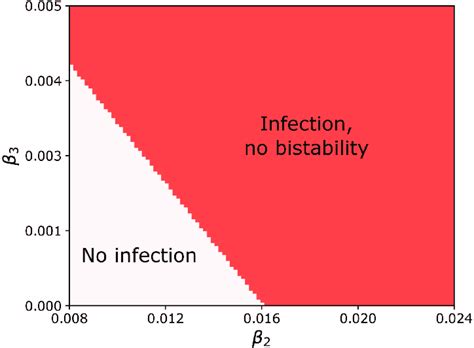 Phase Diagram For The Degree Correlated Individual Contagion Model Download Scientific Diagram