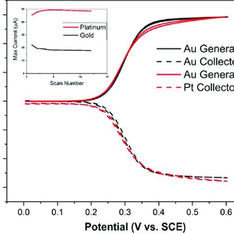 Cvs Of A Gold−gold Array Black And A Gold−platinum Array Red In