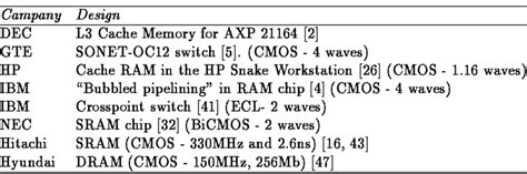 Wave Pipelined Designs By Industry Download Table