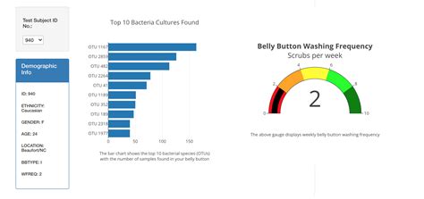 Github Mfreel14bellybuttonbiodiversity Javascript Dashboard That Has A Panel For