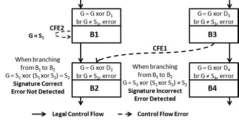 in cfcss[14] checking instructions are added to each basic block to