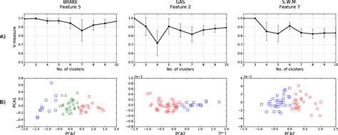 Driving Behavior Analysis Through Can Bus Data In An Uncontrolled Environment