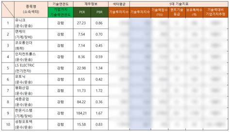 텐배거퀀트 수소차 연료전지 부품 충전소 등 수혜주 테마 기술투자지수순 기술력순 재무지표 기술지표