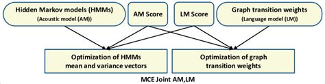 Block Diagram Of The Proposed Joint Optimization Process At Each