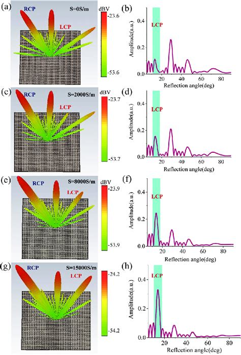 Far Field Patterns Electric Field In 3d Dbv And Cartesian Linear