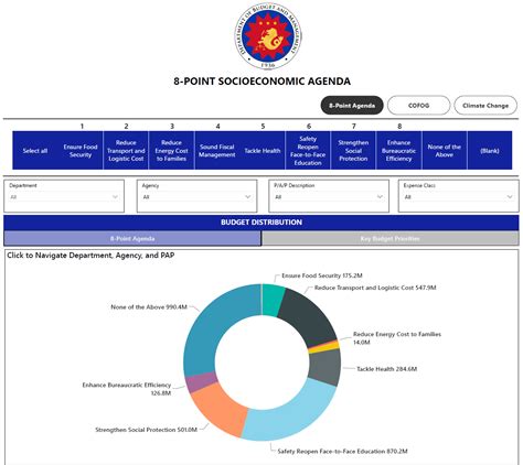 Dbm Ocio Launches Four Budget Data Analytics Dashboards