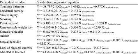 multivariate stepwise regression analysis of various health risk