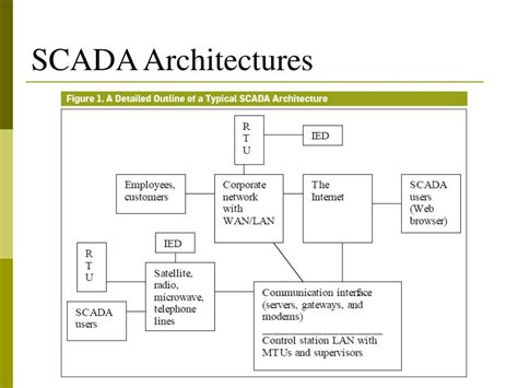 Ppt Improving The Cyber Security Of Scada Communication Networks Powerpoint Presentation Id