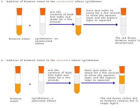 Reactions Of Alkenes