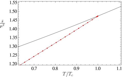 Entropy Density For A Fixed Kμ112 Branch Of The Model 22 With