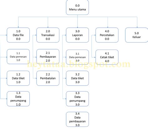 Tugas 5 Metode Perancangan Program