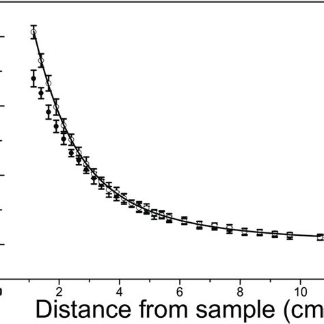 Counting Rates Versus Detector Sample Separation For A Single Standard