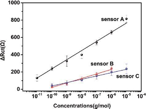 Calibration Curve Of Three Types Of Immunosensors For Iaa The Download Scientific Diagram
