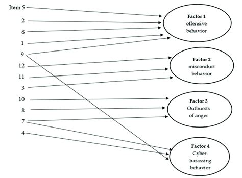 Visual Representation Of Extracted Factors Download Scientific Diagram