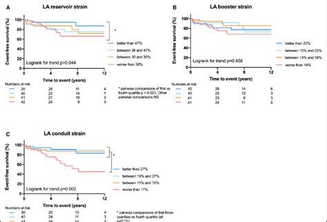 Kaplan Meier Survival Analysis Of La Strain Parameters A La Reservoir