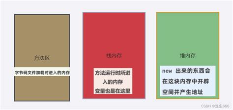 逸学java【初级菜鸟篇】61数组的扩展 Csdn博客 逸学java【初级菜鸟篇】61数组的扩展 Csdn博客