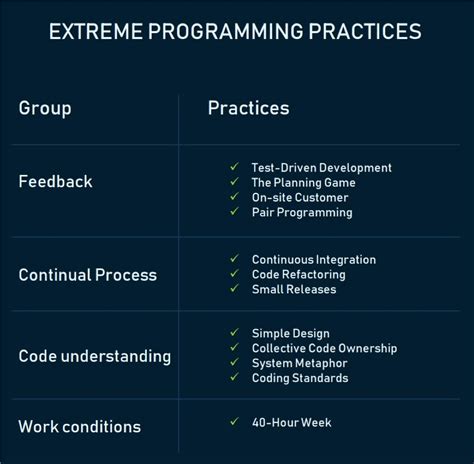 DESCRIBIR LAS 12 PRÁCTICAS DE XP