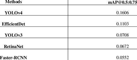 Comparison Between Different Object Detectors For Overlapping Vehicle