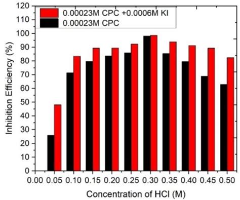 Figure 2 From Corrosion Inhibiting Effect Of Cetyl Pyridinium Chloride