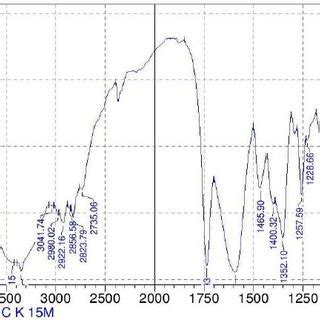FTIR Spectra Of Zolmitriptan With HPMC K M Download Scientific Diagram