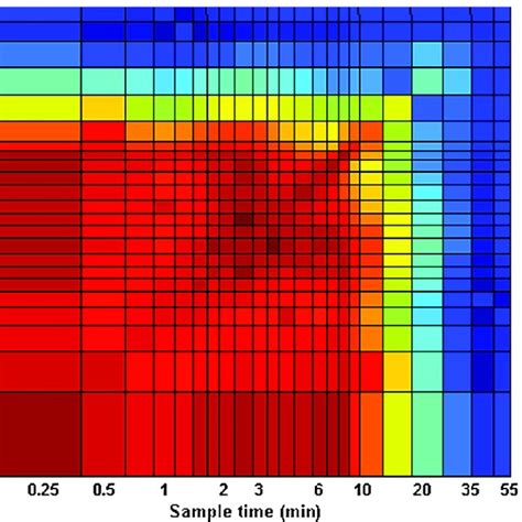 Residual Error Of Model As A Function Of Sampling Time Rms Norm Value Download Scientific