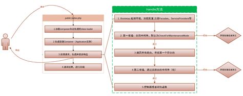 Laravel 的生命周期 Csdn博客
