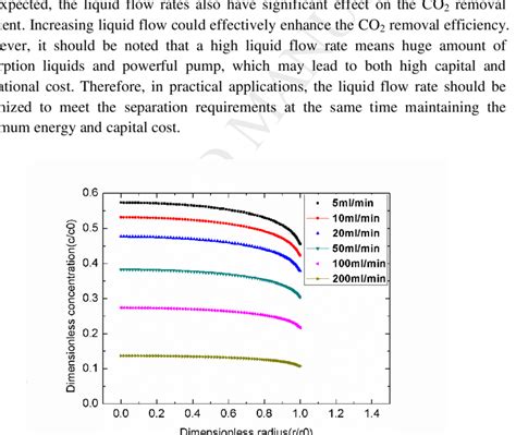 Effect Of Gas Flow Rates On Co 2 Separation Performance Download
