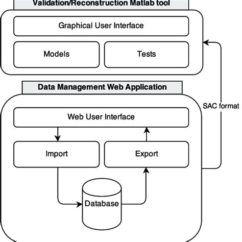 Software Architecture Diagram Download Scientific Diagram