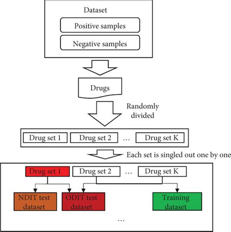 procedures of two types of cross validation a entire download