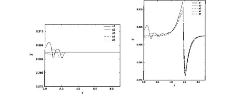 Evolution Of The Mass Fraction F M Noted C In The Text Function Of
