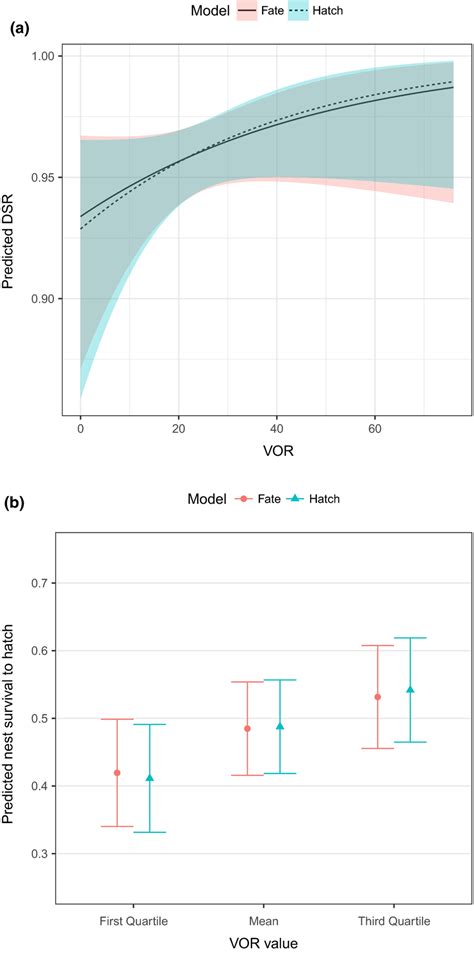 Predicted A Daily Survival Rate Dsr And 95 Confidence Intervals