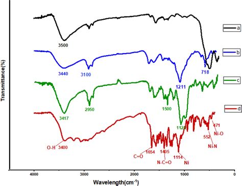 Ft Ir Spectra Of Fe3o4 A Fe3o4 Cptmo B Fe3o4 Cptmo Phenylalanine Download Scientific
