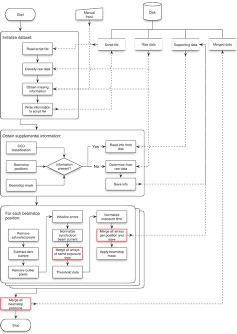 Flowchart Of Amp The Processes In Red Involve Weighted Normalization