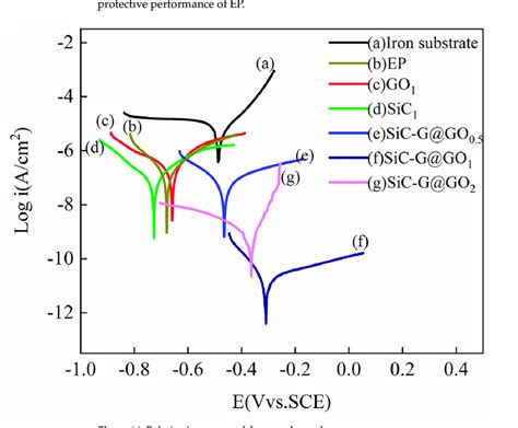 Polarization Curves Of The Coated Samples Download Scientific Diagram