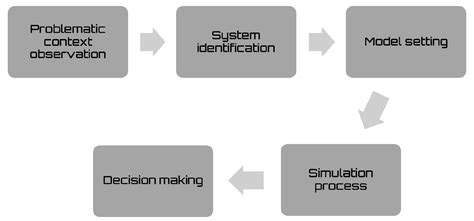 Hands On Simulation Modeling With Python Data Ebook
