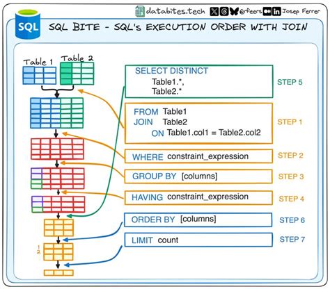 Datascience Analytics Data Sql Query Programming Data Cte Josep Ferrer