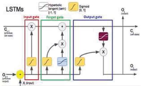 Figure 1 From Forecasting Stock Prices With Long Short Term Memory Networks Semantic Scholar