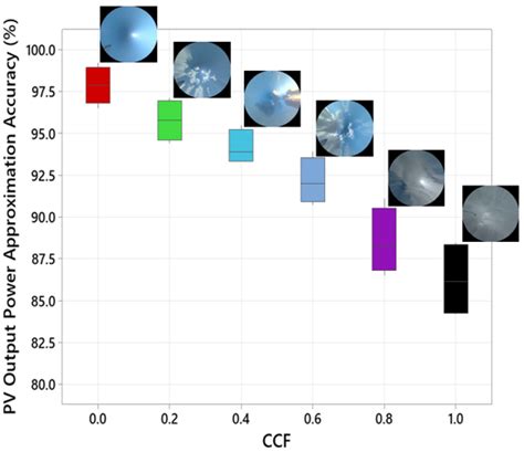 Approximating Shading Ratio Using The Total Sky Imaging System An Application For Photovoltaic