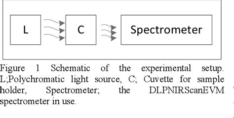 Figure 1 From Detecting Beef Tallow Adulteration In Palm Oil With Nir