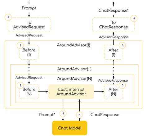 AI 实战篇Spring AI再更新细细讲下Advisors 努力的小雨 博客园