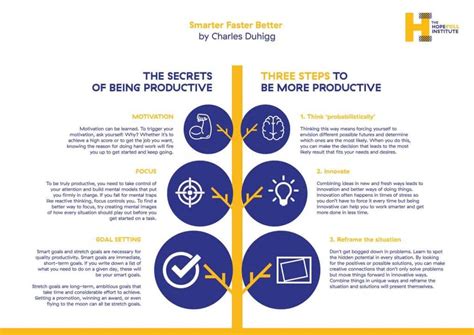 Smarter Faster Better The Hopefull Institute