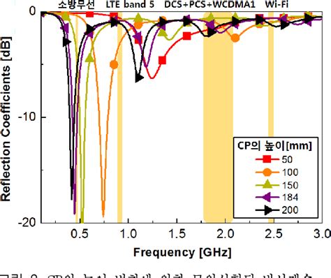 Figure 2 From Design Of Multiband Repeater Antenna With Fire Fighting