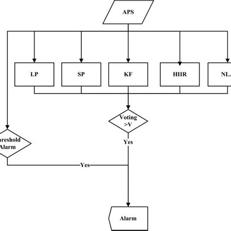 Hypoglycemia Alarm Flowchart The Overall Alarming Algorithm Combines Download Scientific