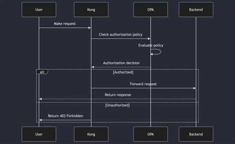 how to implement secure access control with opa and kong kong inc