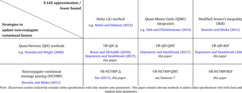 Table 1 From Bayesian Estimation Of Mixed Multinomial Logit Models