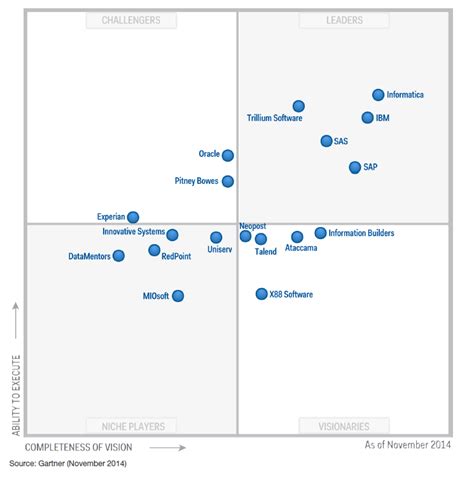 Gartner Magic Quadrant Data Governance