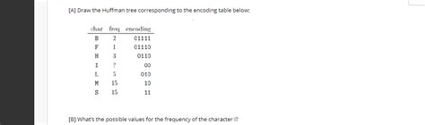 Solved A Draw The Huffman Tree Corresponding To The