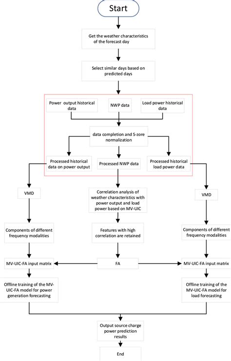 Frontiers Ultra Short Term Prediction Of Microgrid Source Load Power
